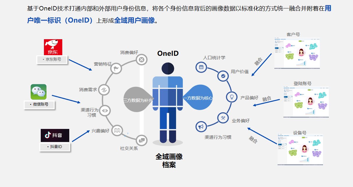 数势金融行业专家孙怡：数势OneID技术提升券商全域客户身份识别覆盖率至98%_数势科技